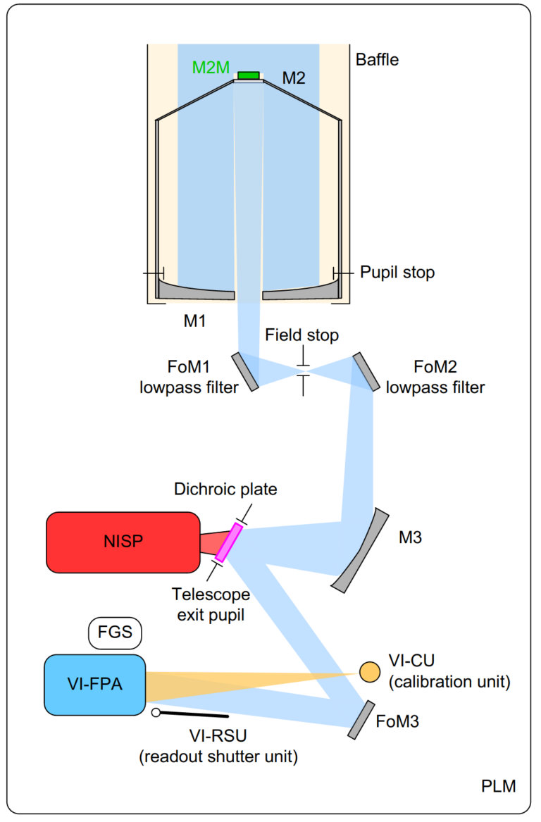 The Euclid telescope and satellite overview – Euclid Consortium