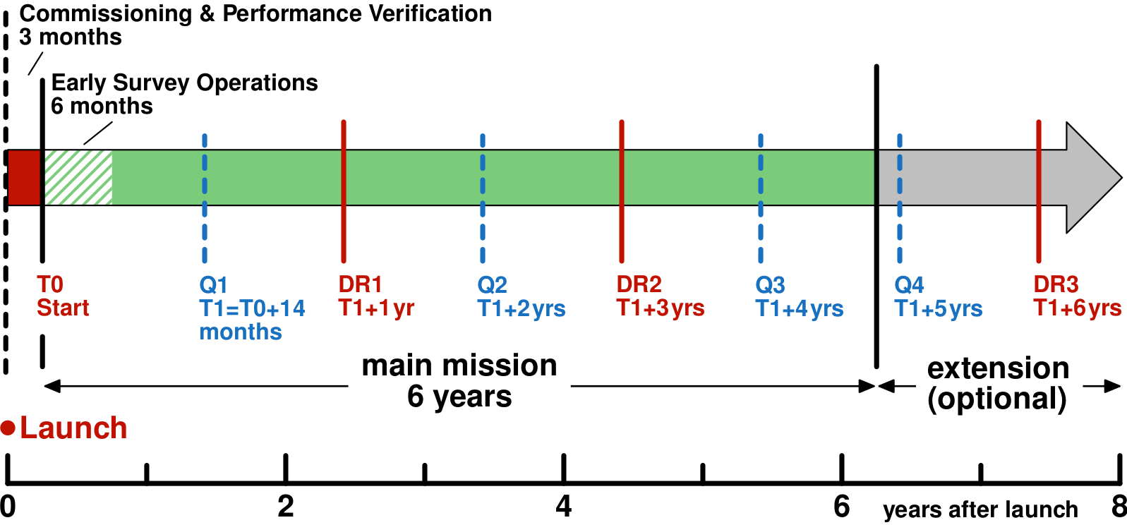 Timeline – Euclid Consortium